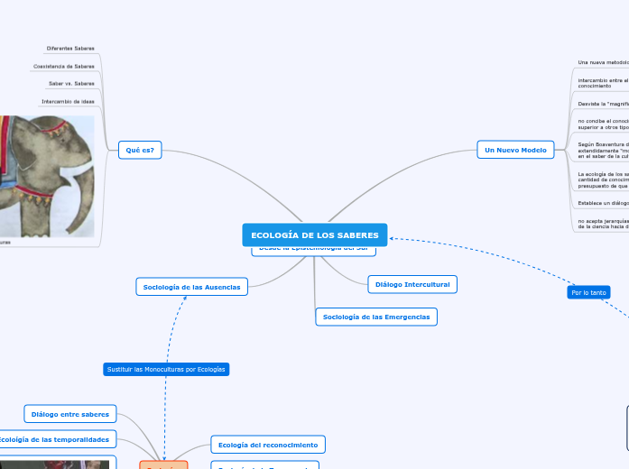 ECOLOGÍA DE LOS SABERES - Mind Map